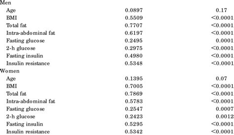 Correlation Between Fasting Plasma Leptin Level And Other Baseline Download Table