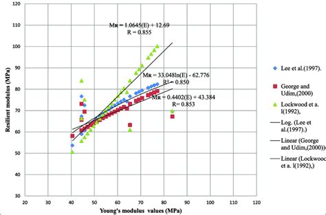 Regression Of Resilient Modulus Values With Youngs Modulus Values