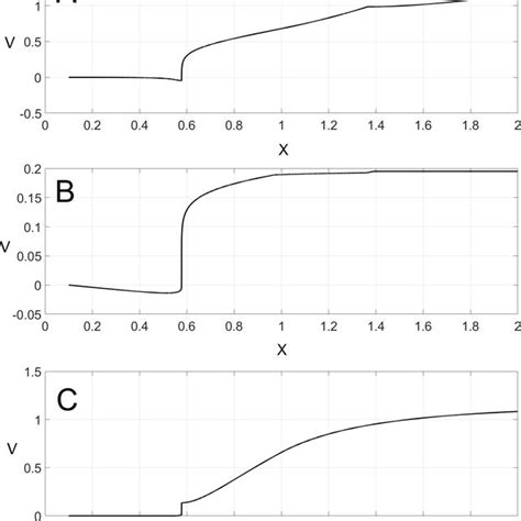 The Relationship Between The Value Functions V And The Initial Value