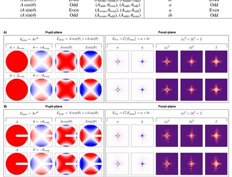 Figure A2 From Focal Plane Wavefront Sensing With The Vector Apodizing Phase Plate Semantic