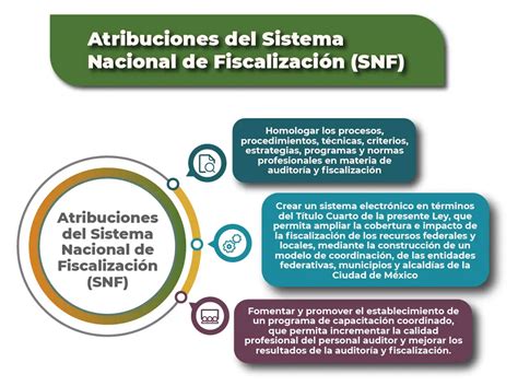 Sistema Nacional De Fiscalización Historia Evolución Y Retos En