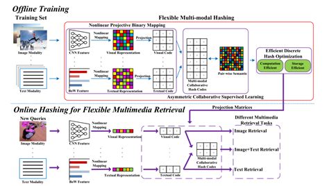 Flexible Multi Modal Hashing For Scalable Multimedia Retrieval 灵活的多模态哈希
