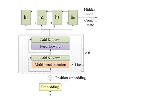 Self Attention Embedding Represents The Dimension Of The Vector
