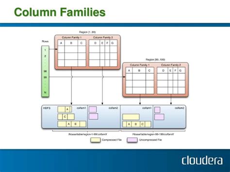 Hadoop World 2011 Advanced Hbase Schema Design