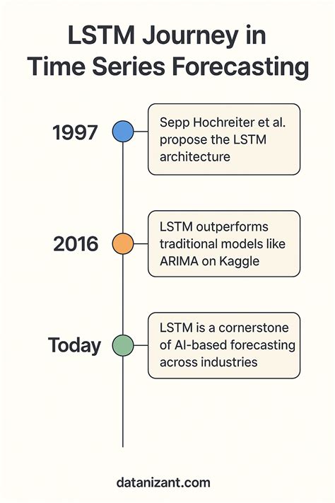 Lstm Time Series Forecasting Guide Real Results In Practice Data Nizant