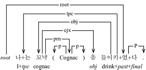 a dependency tree converted from the constituent tree in figure 3 see