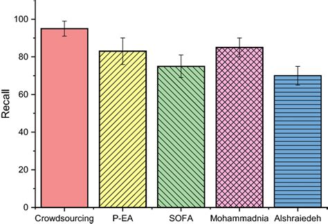 The Recall Of Crowdsourcing Method Vs Other Rest Antipatterns