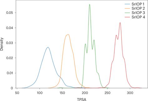 Tpsa Distribution Of Molecules The Tpsa Distribution Of Molecules Download Scientific Diagram