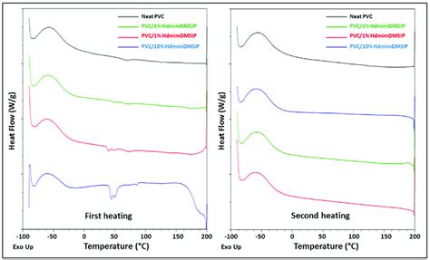 Dsc Curves Of Neat Pvc And Pvc Hdmimdmsip Blends Curves Are Displaced Download Scientific