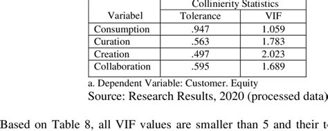 Multicollinearity Test Results Download Scientific Diagram