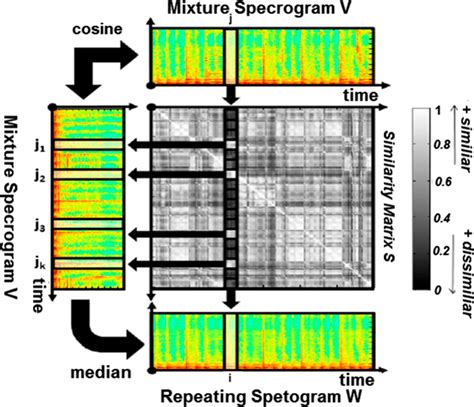 The Extraction Method Of Repeated Music Section Presented In [18] Download Scientific Diagram