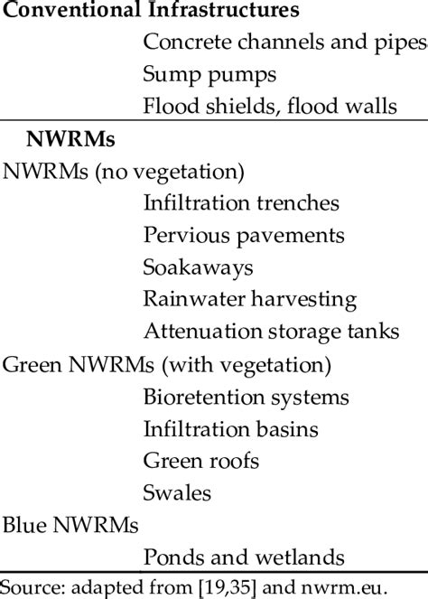 Different Types Of Flood Mitigation Measures Download Scientific Diagram