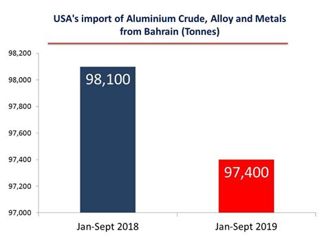 Decline Of The USAs Import Of Aluminium Crude Alloy And Metals From Bahrain During Jan