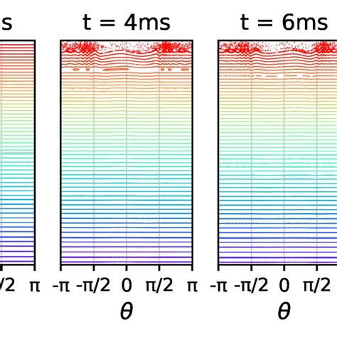 Poincar Plots Before A And After B The Saturation Of The N