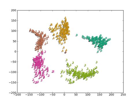 The Glowing Python Manifold Learning On Handwritten Digits With Isomap