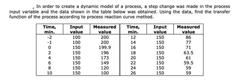 Solved In Order To Create A Dynamic Model Of A Process A Chegg