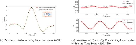 Figure 13 From Predicting Unsteady Incompressible Fluid Dynamics With