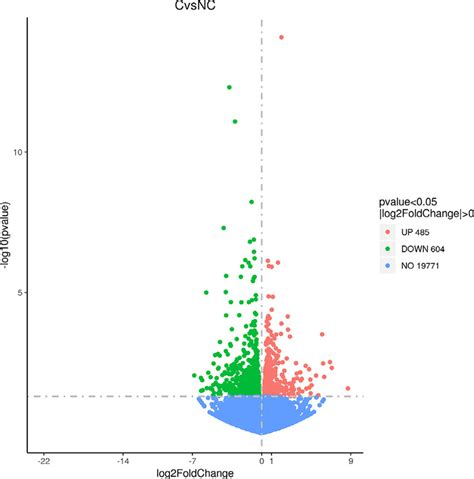 Volcano Map Of Differential Gene Expression The Abscissa Is The