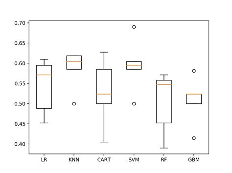 Indoor Movement Time Series Classification With Machine Learning