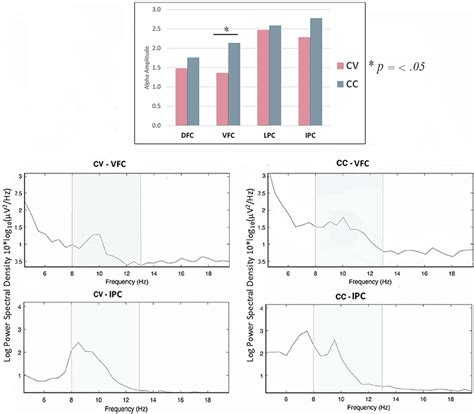 Power Of Alpha Oscillatory Activity Top Row Statistical Significance Download Scientific