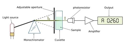Double Beam Spectrophotometer Working Principle Advantages