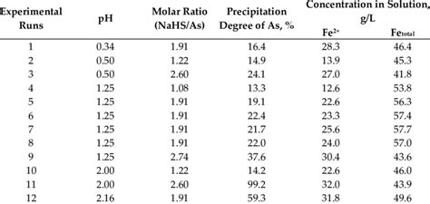 Central Composite Design Arrangement And Results Download Scientific