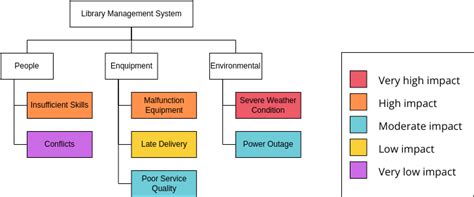 Risk Breakdown Structure Template Excel Prntbl Concejomunicipaldechinu Gov Co