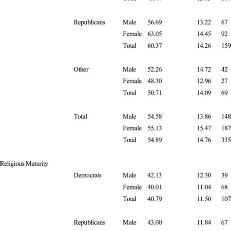 Pdf A Quantitative Analysis Of Political Affiliation Religiosity And Religious Based