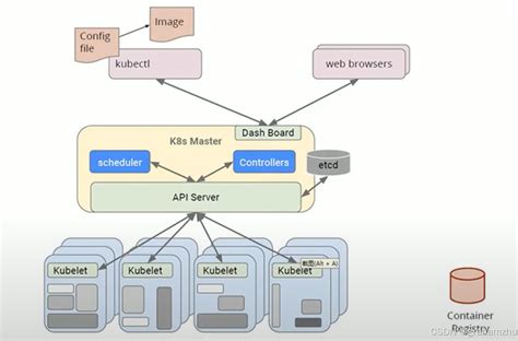 Kubernetes控制平面组件：kubelet详解（一）：架构 及 Api接口层介绍kubelet端口是多少 Csdn博客