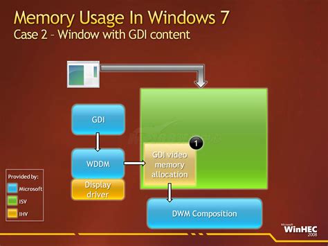 关于gdi、d2d、windows7的图形架构做界面用d2d还是d3d Csdn博客