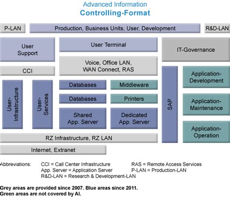 Advanced Information Ict Infrastructure