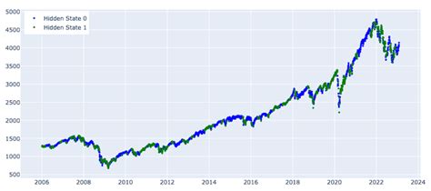 market regime detection using statistical and ml based approaches
