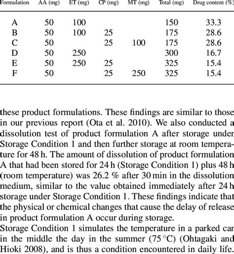 Formulations Of The Model Tablets Download Table