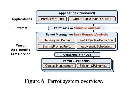 Parrot Optimizing End To End Performance In Llm Applications Through