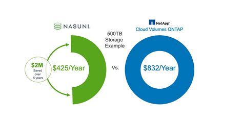 Netapp Cloud Volumes Ontap Vs Nasuni Cost Comparison Nasuni