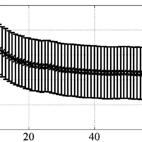 auc versus lambda values obtained from the randomization experiment