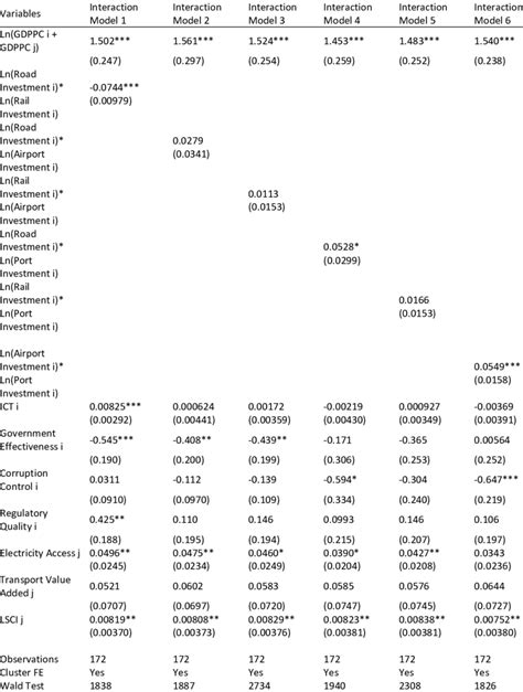 Gravity Regression Results For Modal Interaction In Exports Download