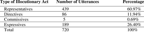 Distribution Of Illocutionary Act Download Scientific Diagram
