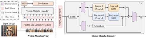 [pdf] Vision Mamba Efficient Visual Representation Learning With