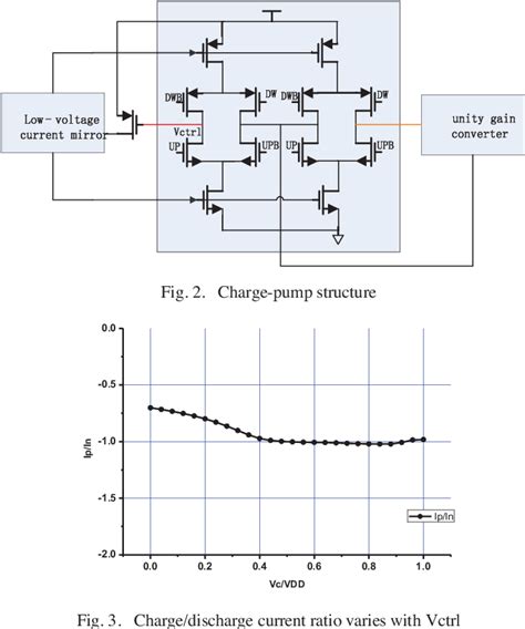 Figure From A Low Jitter GHz PLL Based On Adaptive Bandwidth Technique For Muti Rate Serial