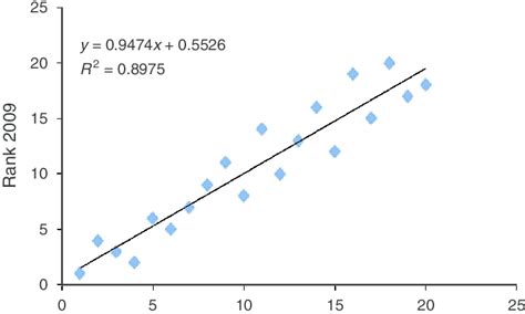 Rank Correlation Plot Between Root Biomass Among Selected Genotypes In Download Scientific