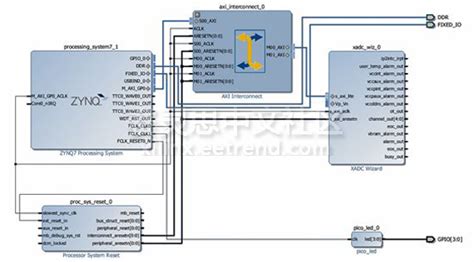 Xilinx赛灵思中文社区——adam Taylor玩转microzed系列56：zynq和picoblaze软核