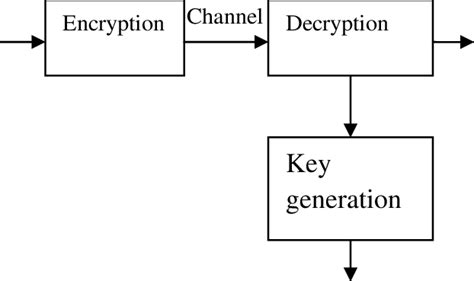 Identity Based Cryptosystem Identity Based Cryptosystems And Signature