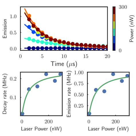 Experimental Calibration Of Electron Spin Readout Top Plot Statistic Download Scientific