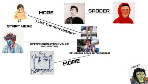 Hobo Johnson Flowchart Rhobojohnson