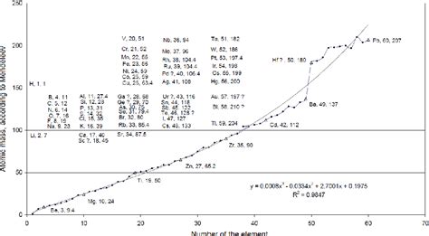 Figure 1 From The Upper Limit Of The Periodic Table Of Elements Points