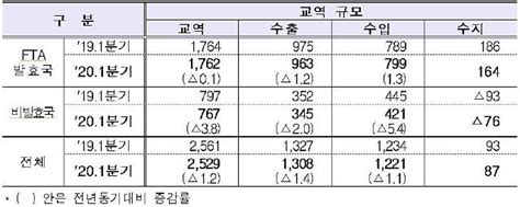 올해 1분기 Fta 활용 수출입 교역 동향 164억달러 흑자 아주경제