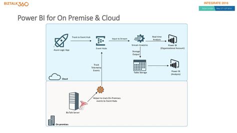 M R Ashwin Prabhu Unified Tracking Across On Premise And The Cloud
