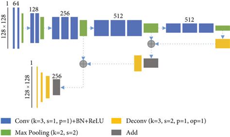 Three Models In Table 2 A Fcn B U Net And C Segnet Download Scientific Diagram