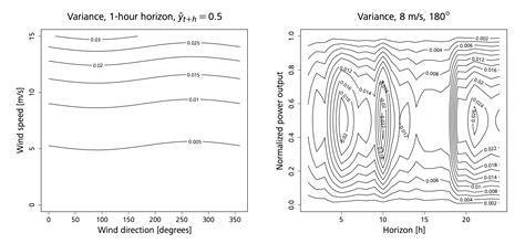 Reconciling Temporal Hierarchies Of Wind Power Production With Forecast